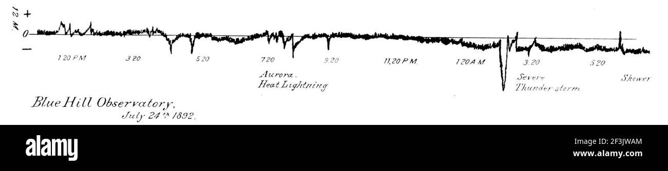 Curve showing the electrical potential of the atmosphere Stock Photo ...