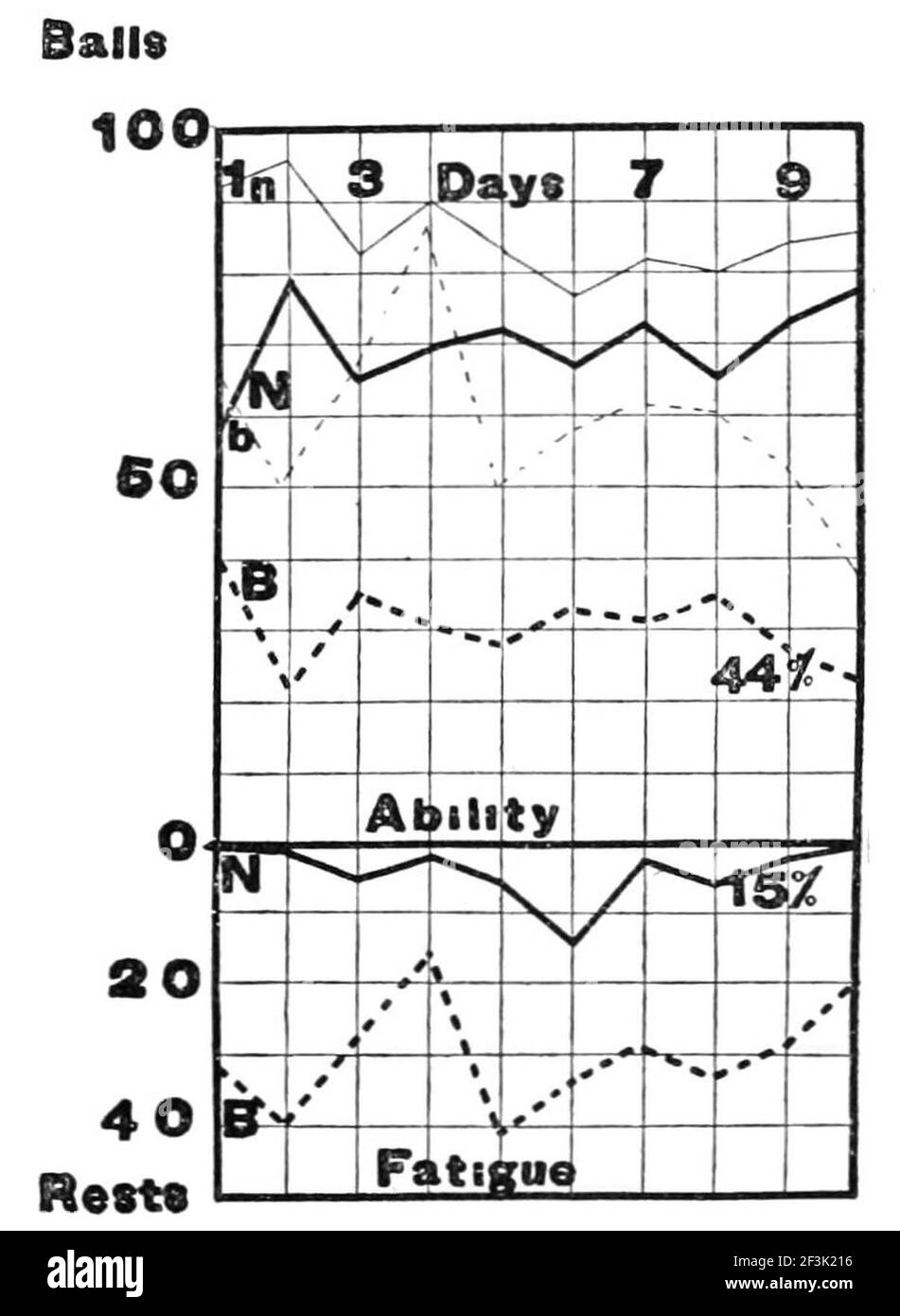 Chart of ball tests Stock Photo - Alamy