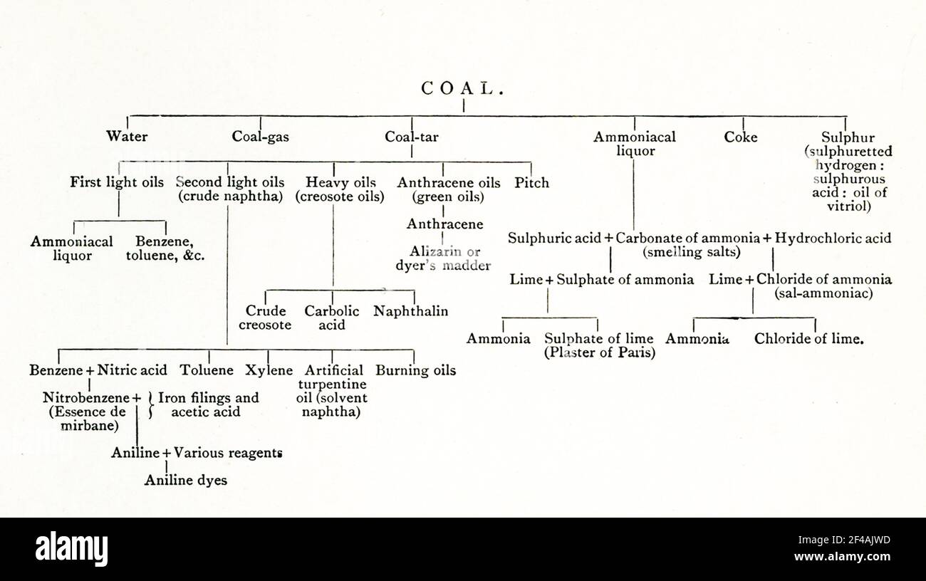 This chart from 1896 shows the derivatives of coal Stock Photo - Alamy