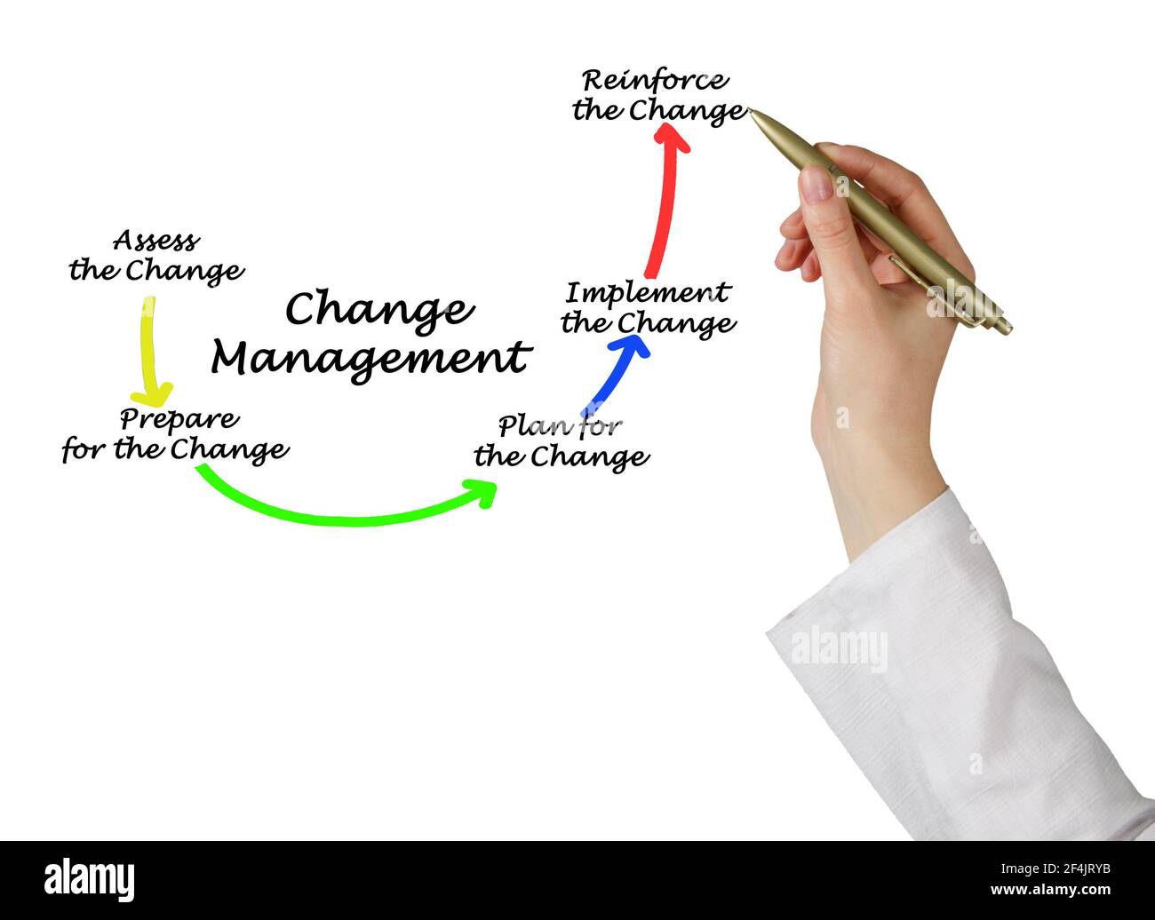 Components of Change Management Process Stock Photo - Alamy