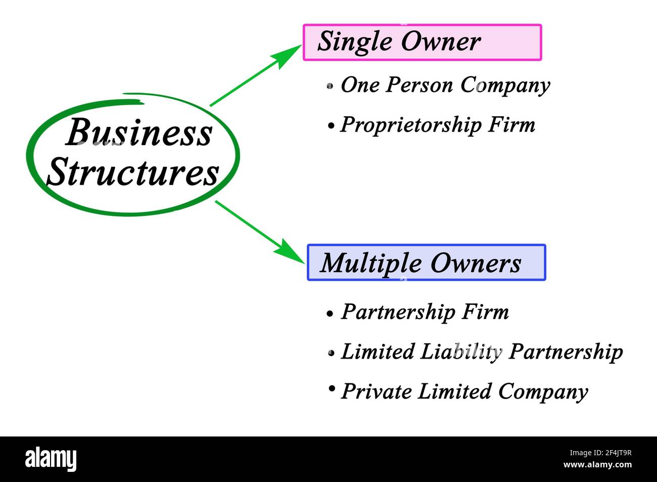 Five Business Structures Stock Photo - Alamy