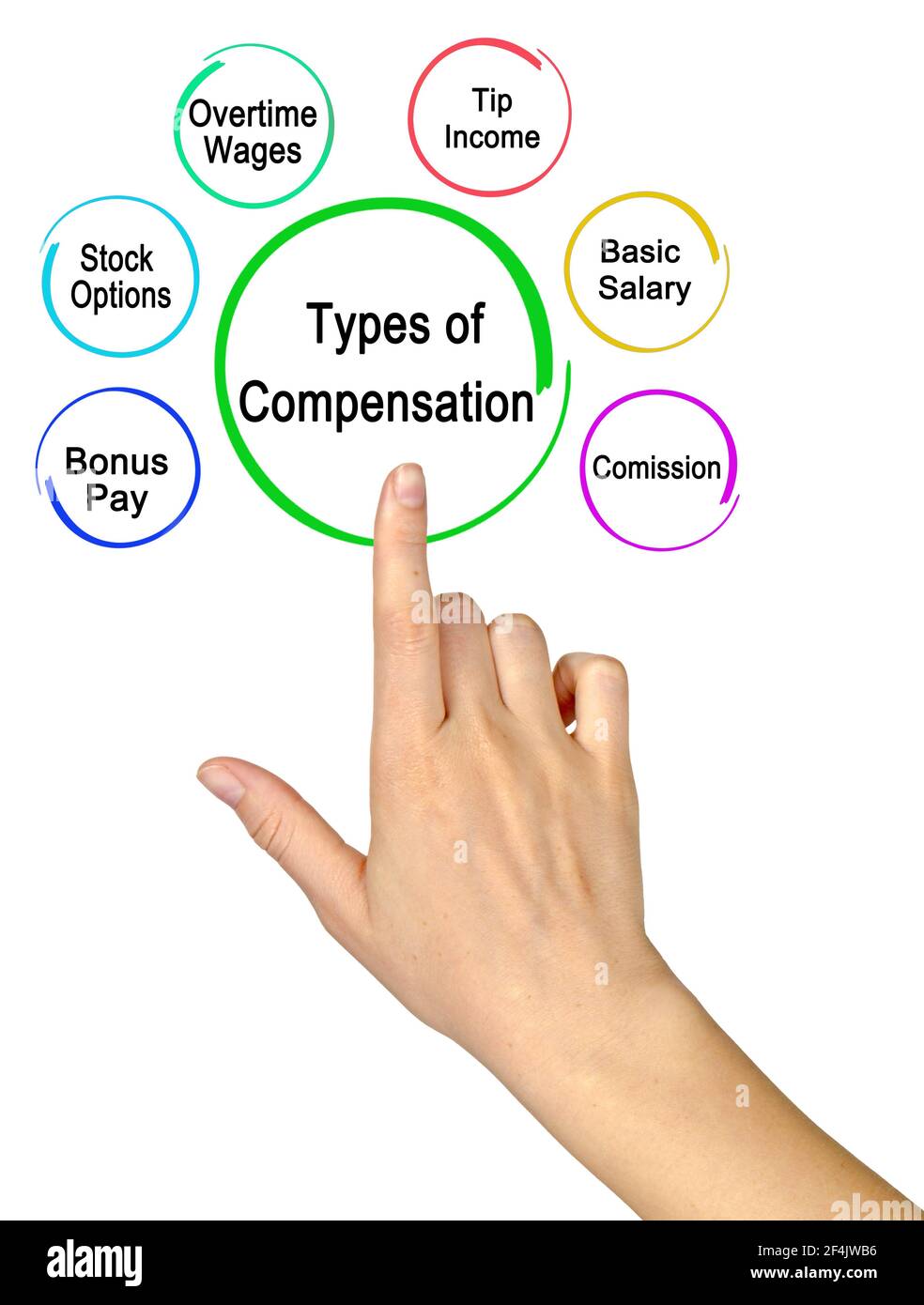 Presenting Six Types of Compensation Stock Photo - Alamy