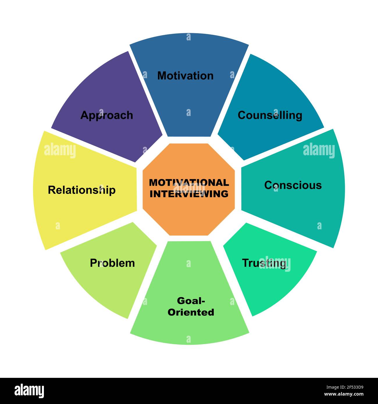 Diagram concept with Motivational Interviewing text and keywords. EPS ...