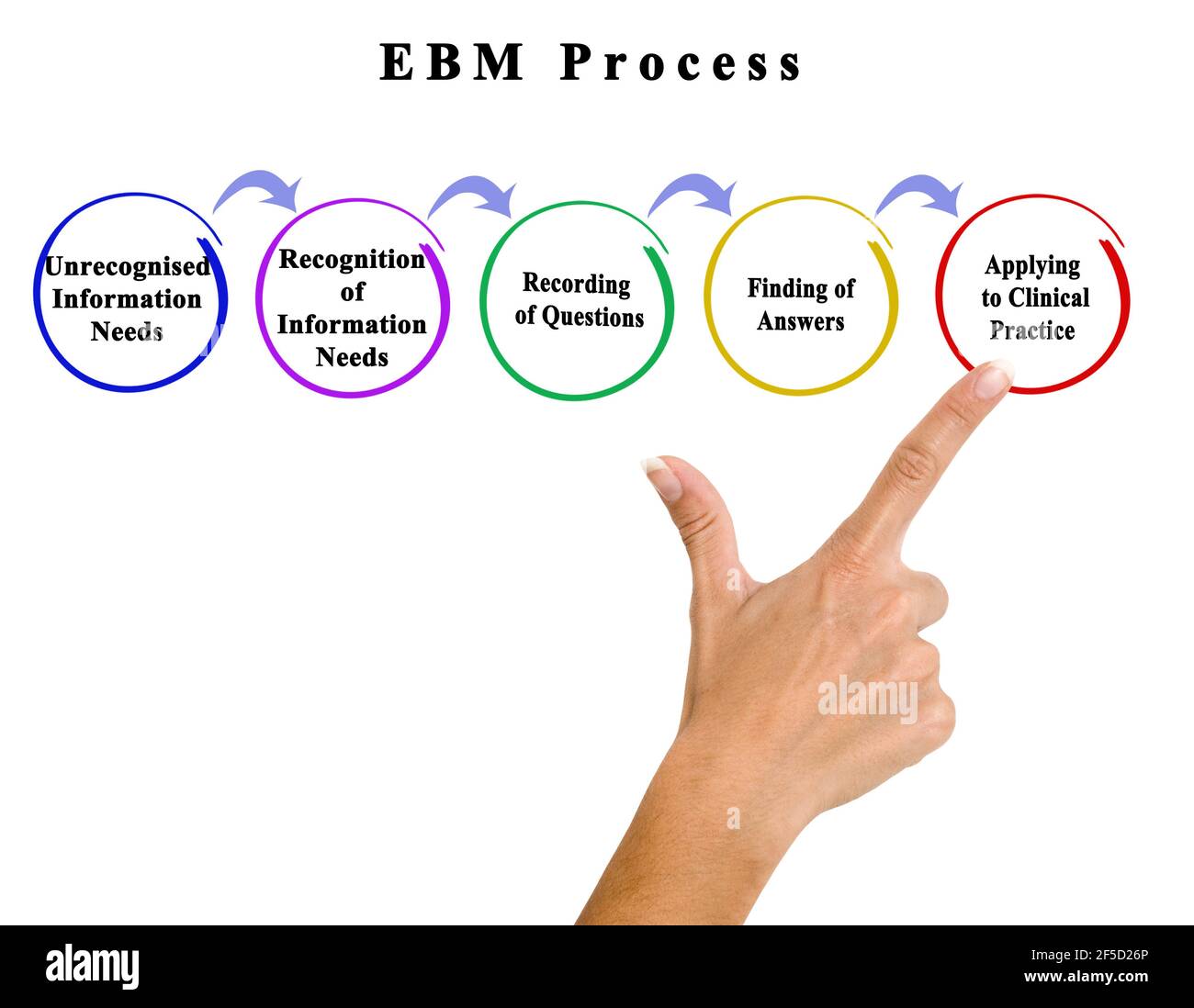 Five Components of EBM Process Stock Photo - Alamy