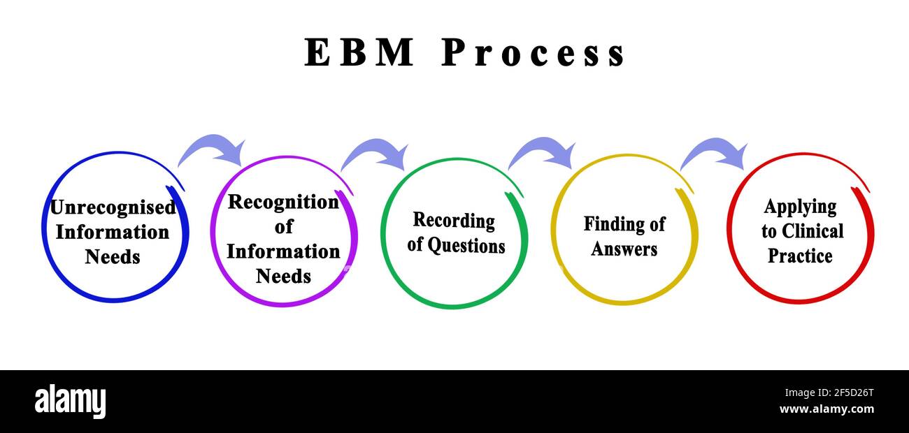 Five Components of EBM Process Stock Photo - Alamy