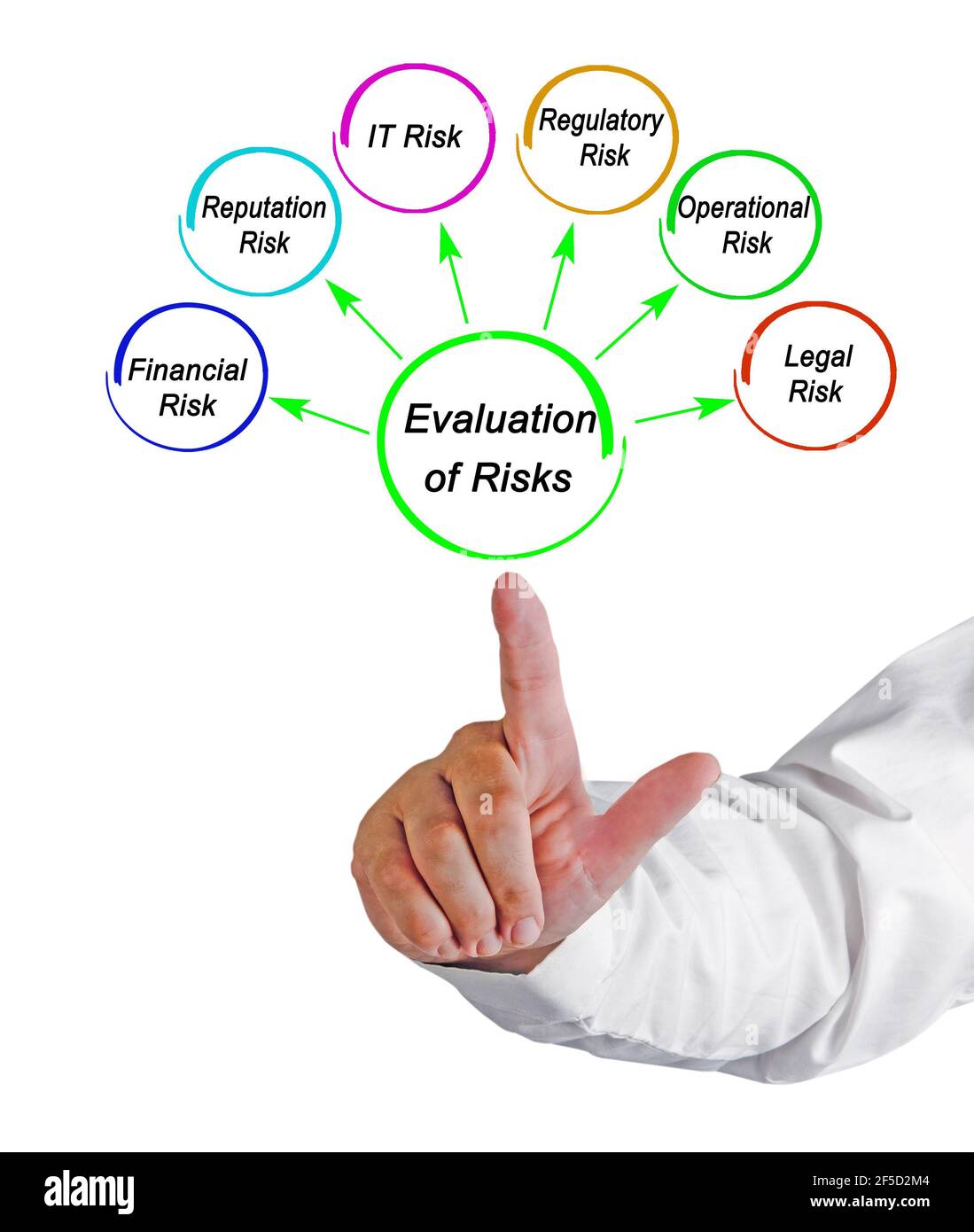 Evaluation of Six Types of Risk Stock Photo - Alamy