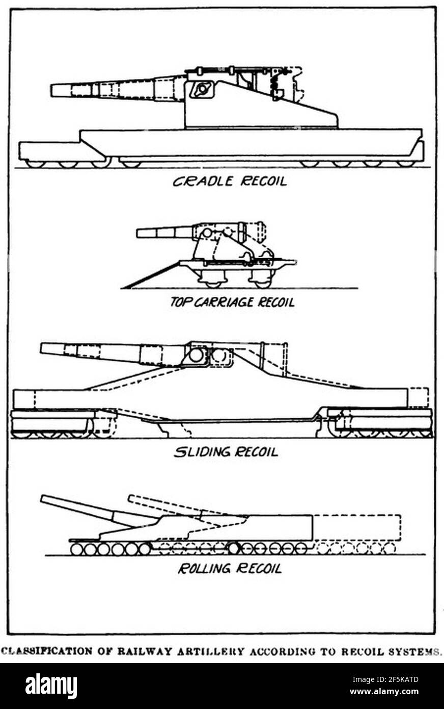 Railway Artillery Recoil Systems Diagrams Stock Photo - Alamy