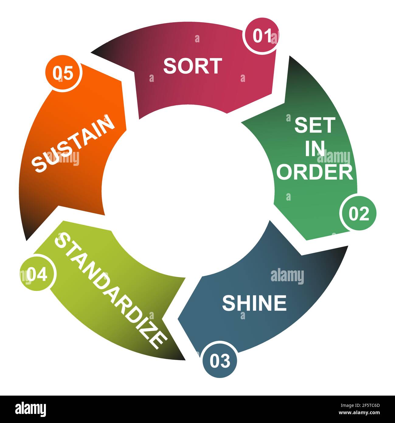 5s methodology hi-res stock photography and images - Alamy