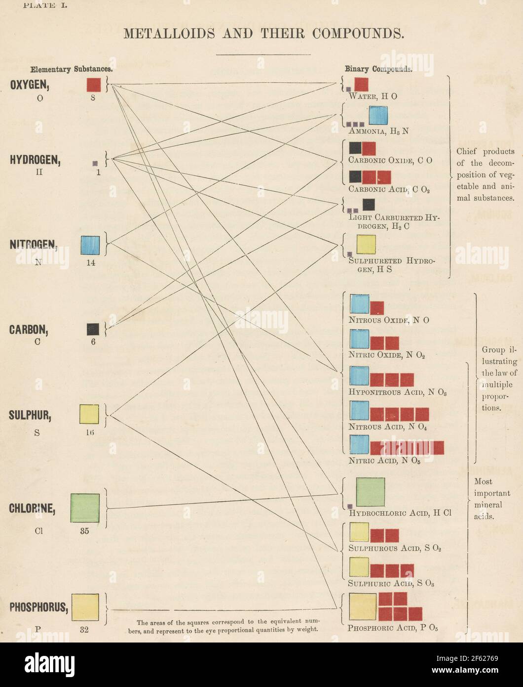 Metalloids and Their Compounds, 1856 Stock Photo - Alamy