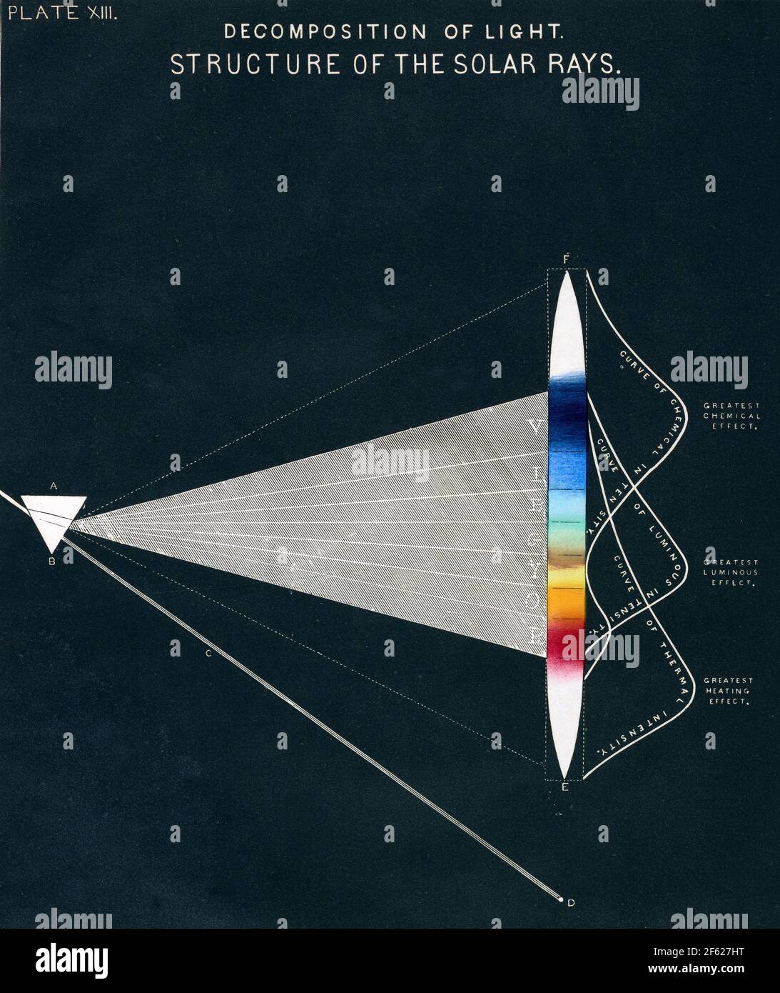 Decomposition of Light, Structure of the Solar Rays, 1856 Stock Photo ...