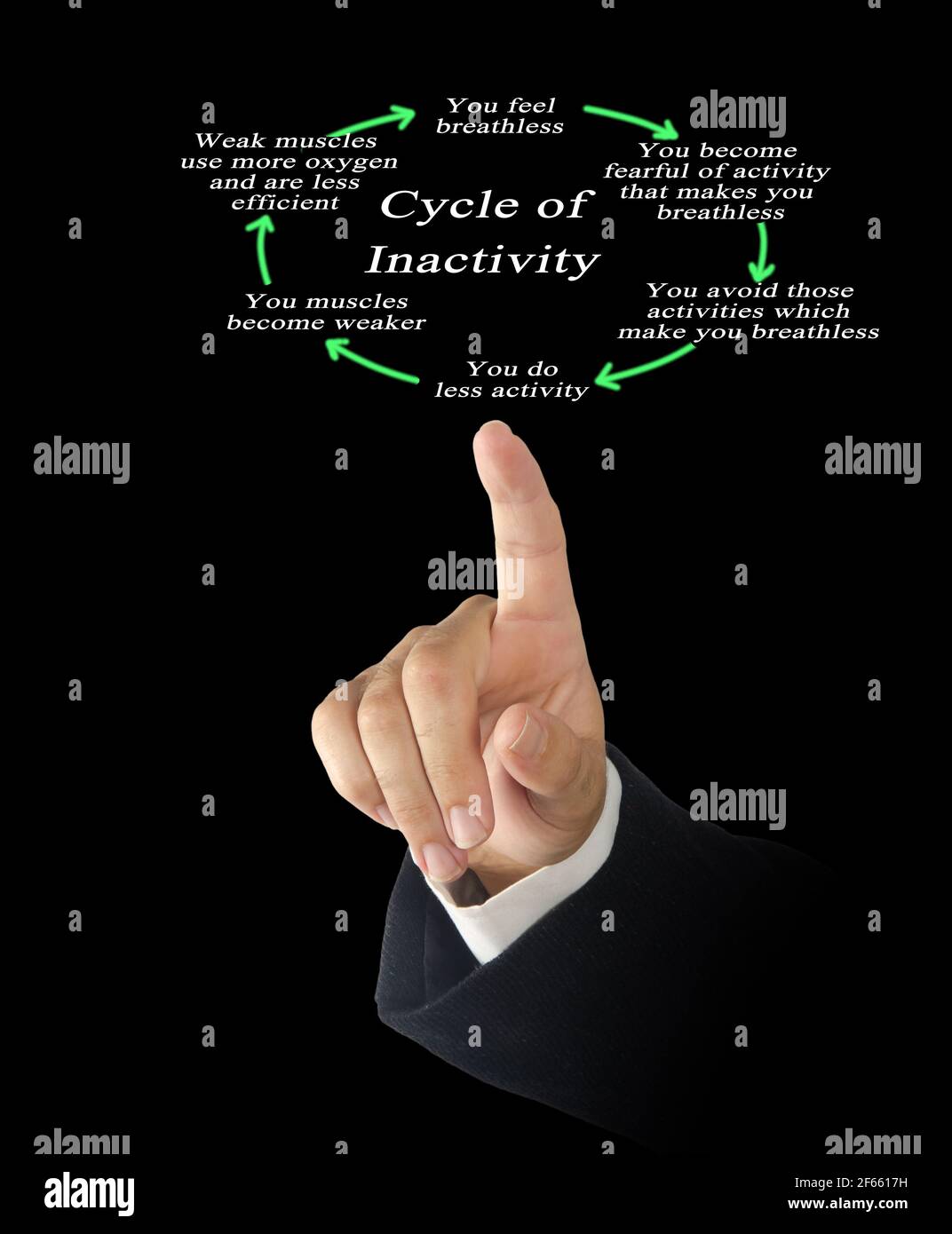 Cycle of Inactivity: From fear to weakness Stock Photo - Alamy