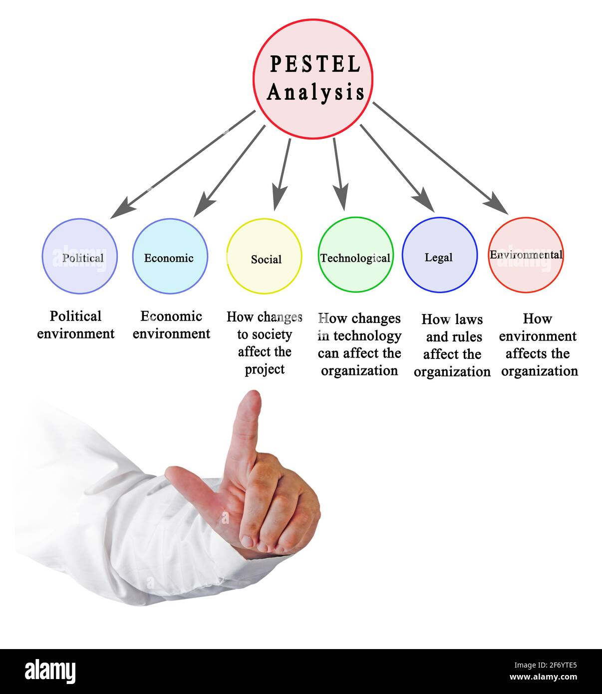 Six components of PESTEL Analysis Stock Photo - Alamy