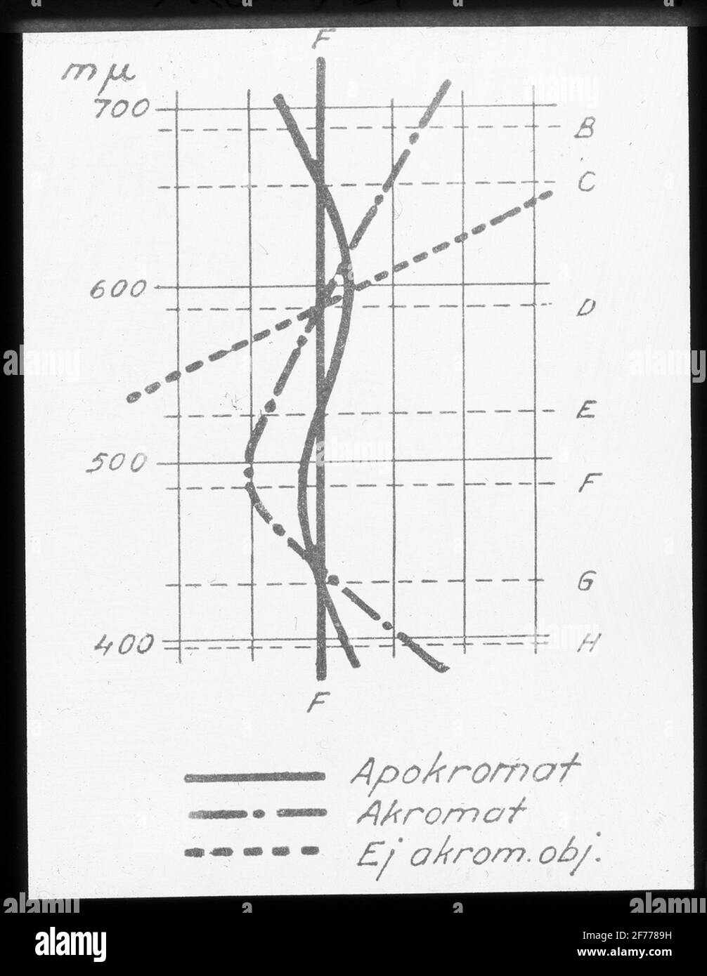 Apochromat hi-res stock photography and images - Alamy