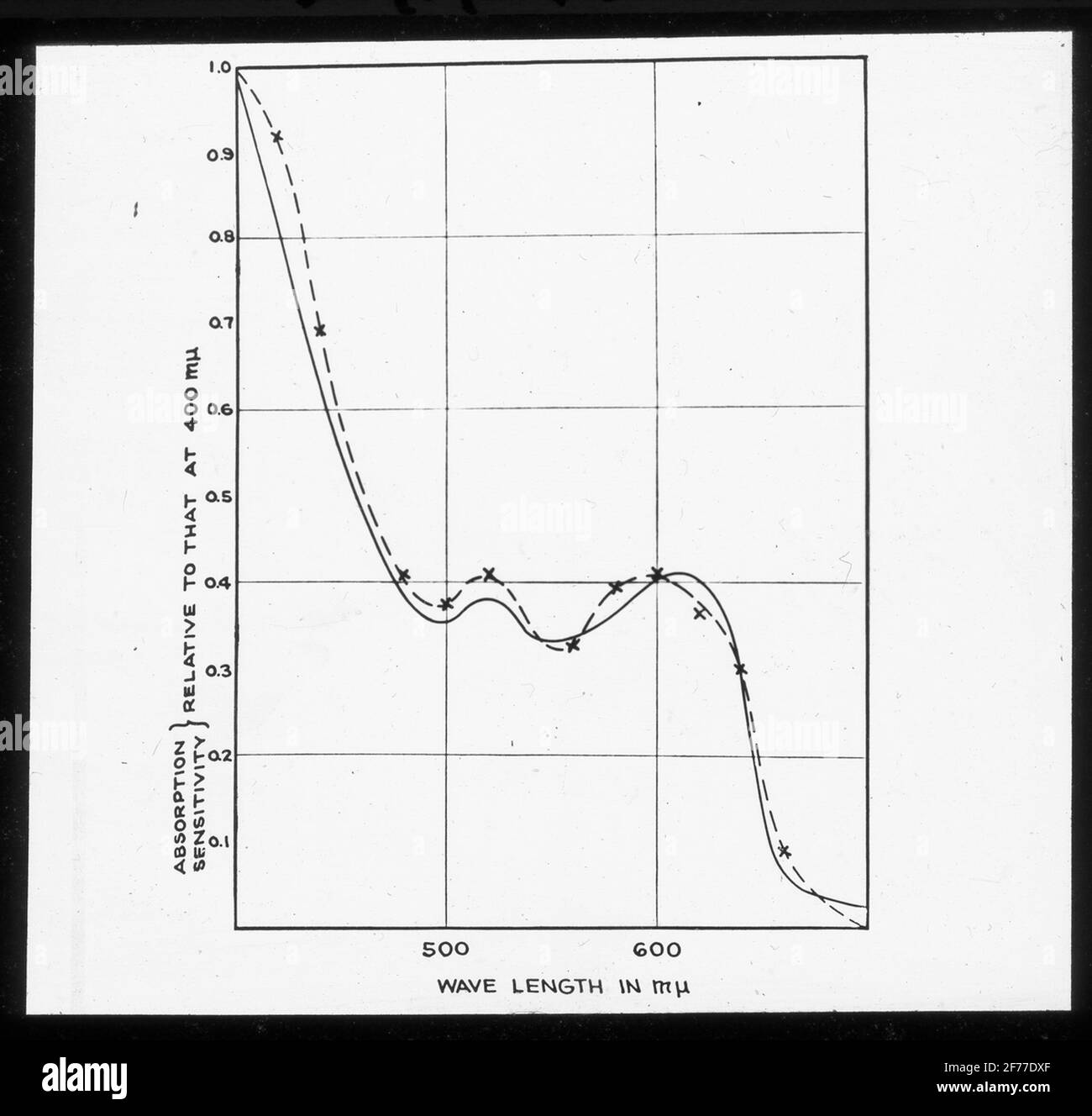 Relative absorption hi-res stock photography and images - Alamy