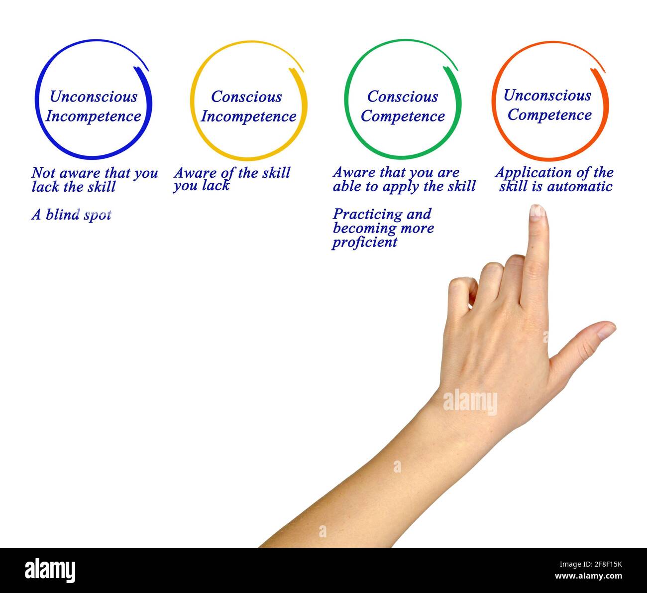 From Unconscious Incompetence to Unconscious Competence Stock Photo - Alamy
