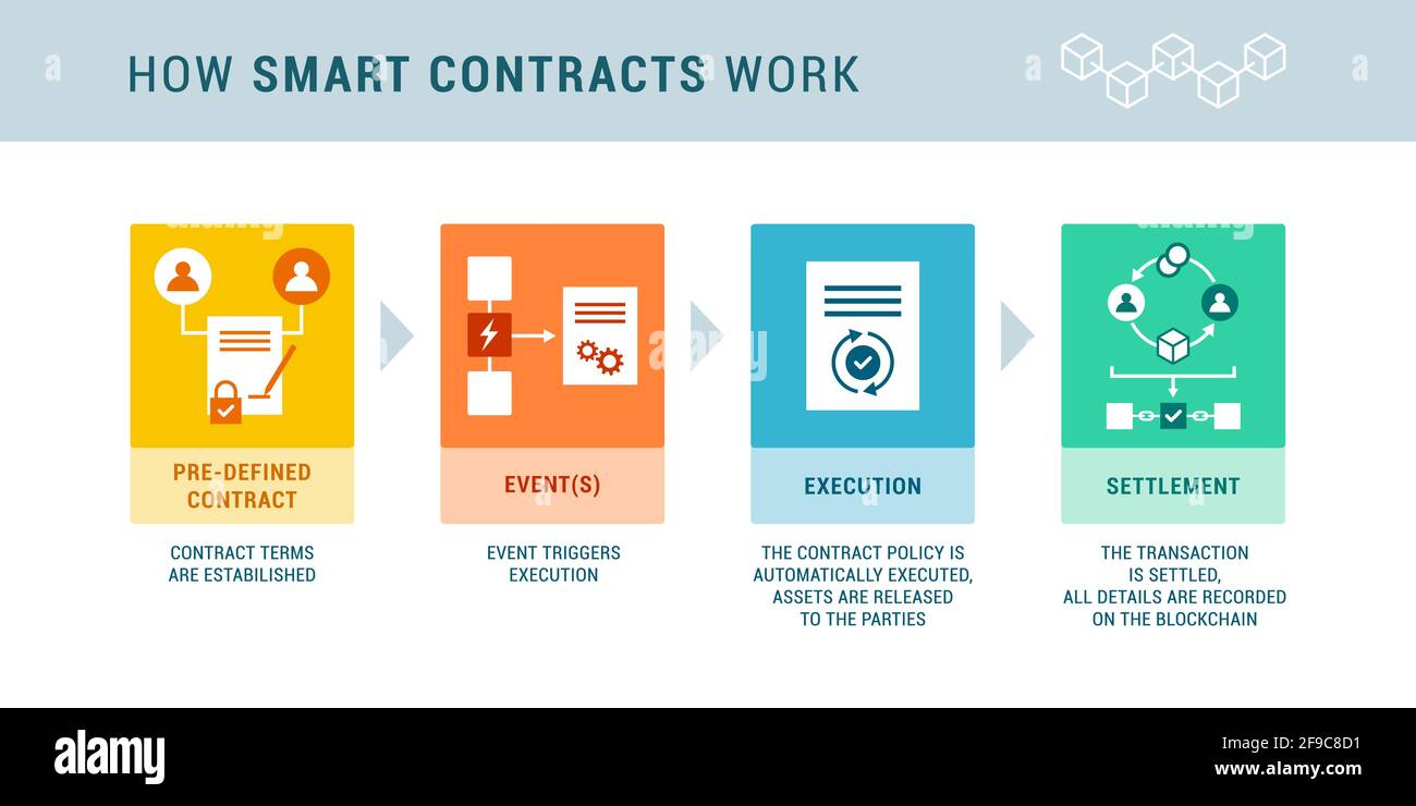 How Smart Contracts Work Pre Defined Terms Triggering Event Execution And Settlement Stock