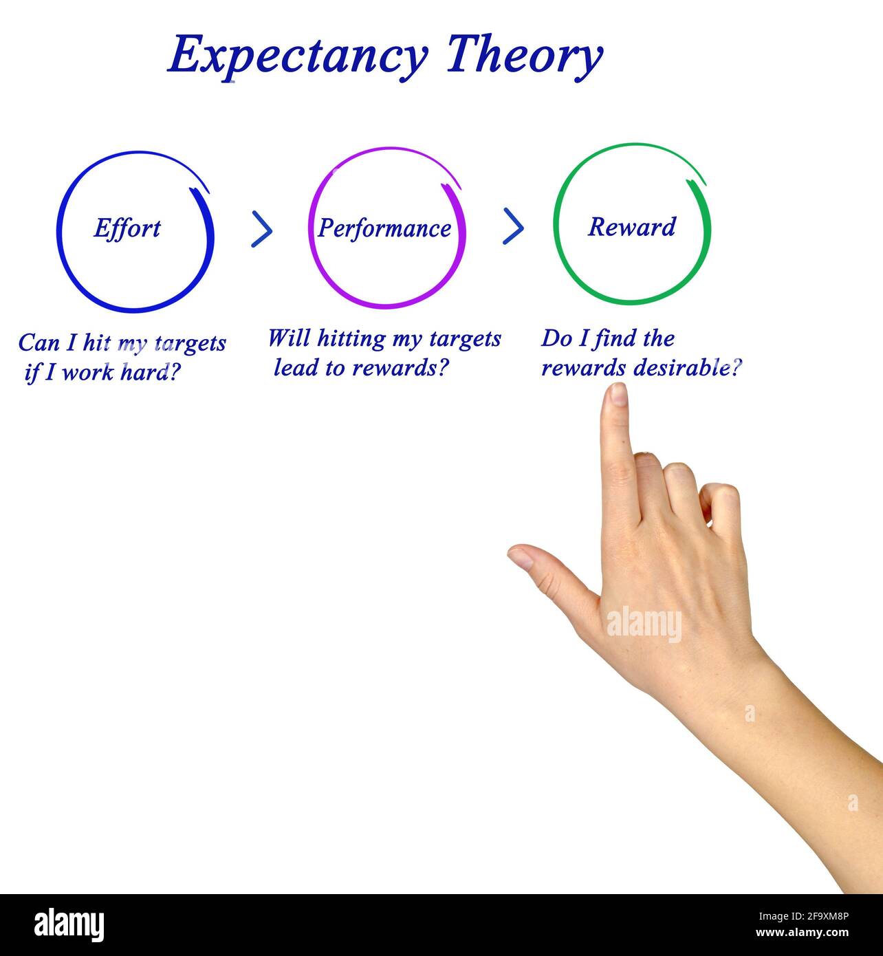 Expectancy Theory: from effort to reward Stock Photo - Alamy
