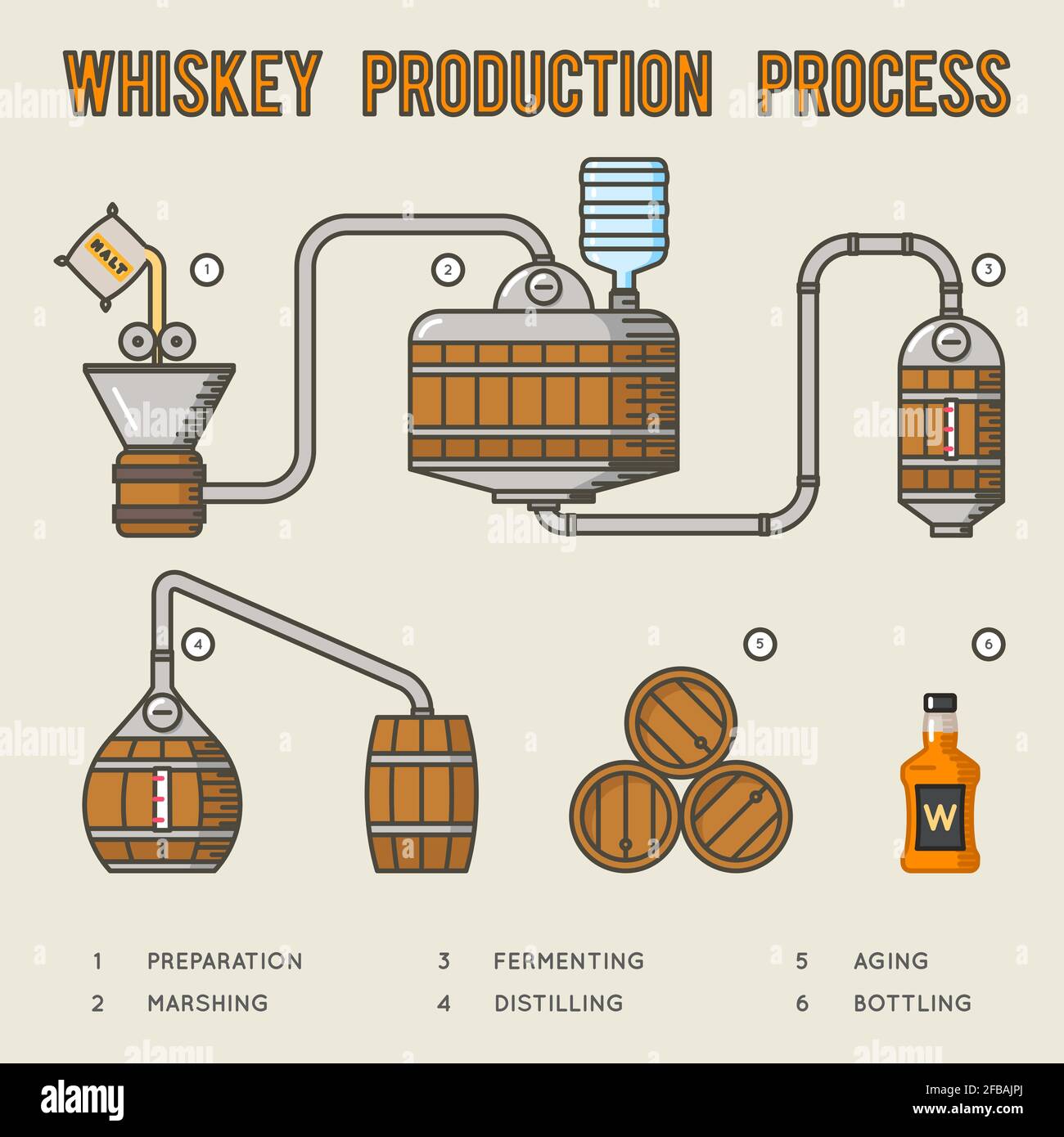 Whiskey production process. Distillation and aging whisky infographics. Structure manufacture ...