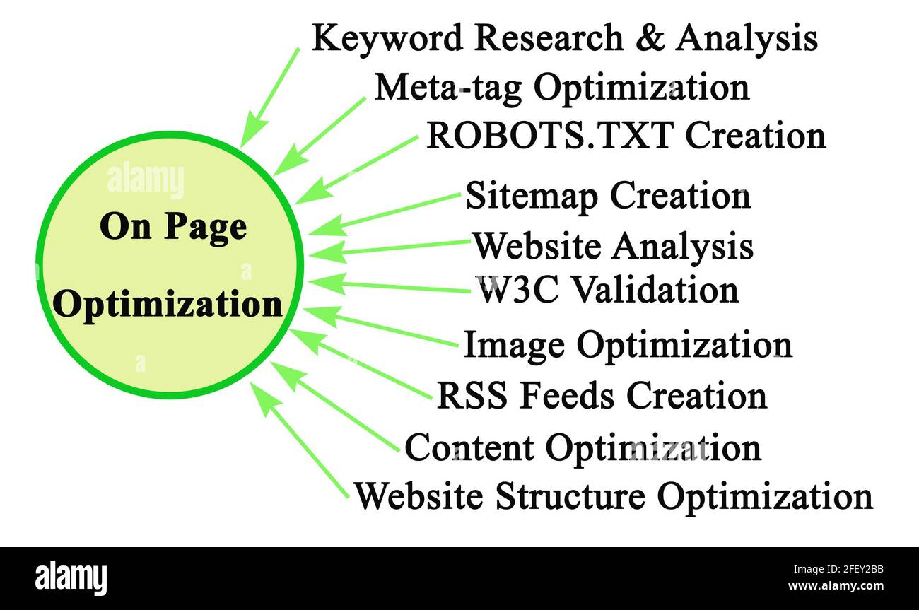 Eight Components of On Page Optimization Stock Photo - Alamy