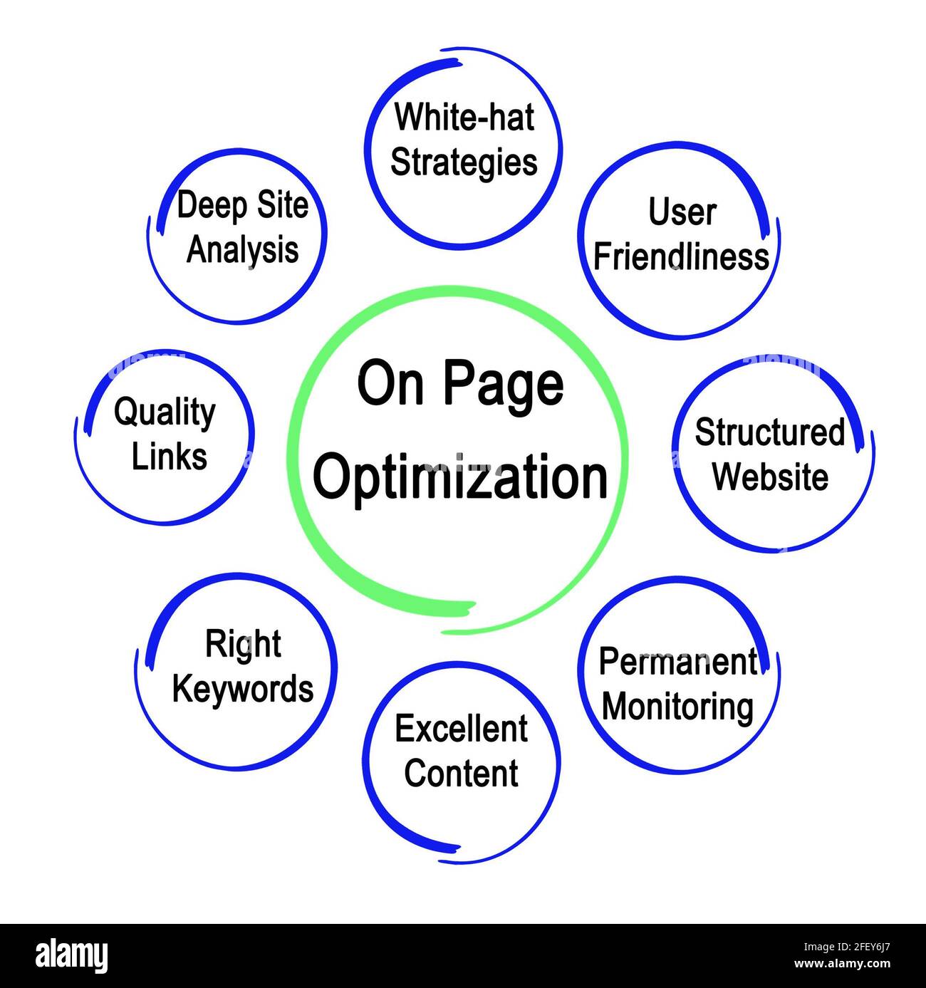 Eight Components of On Page Optimization Stock Photo - Alamy