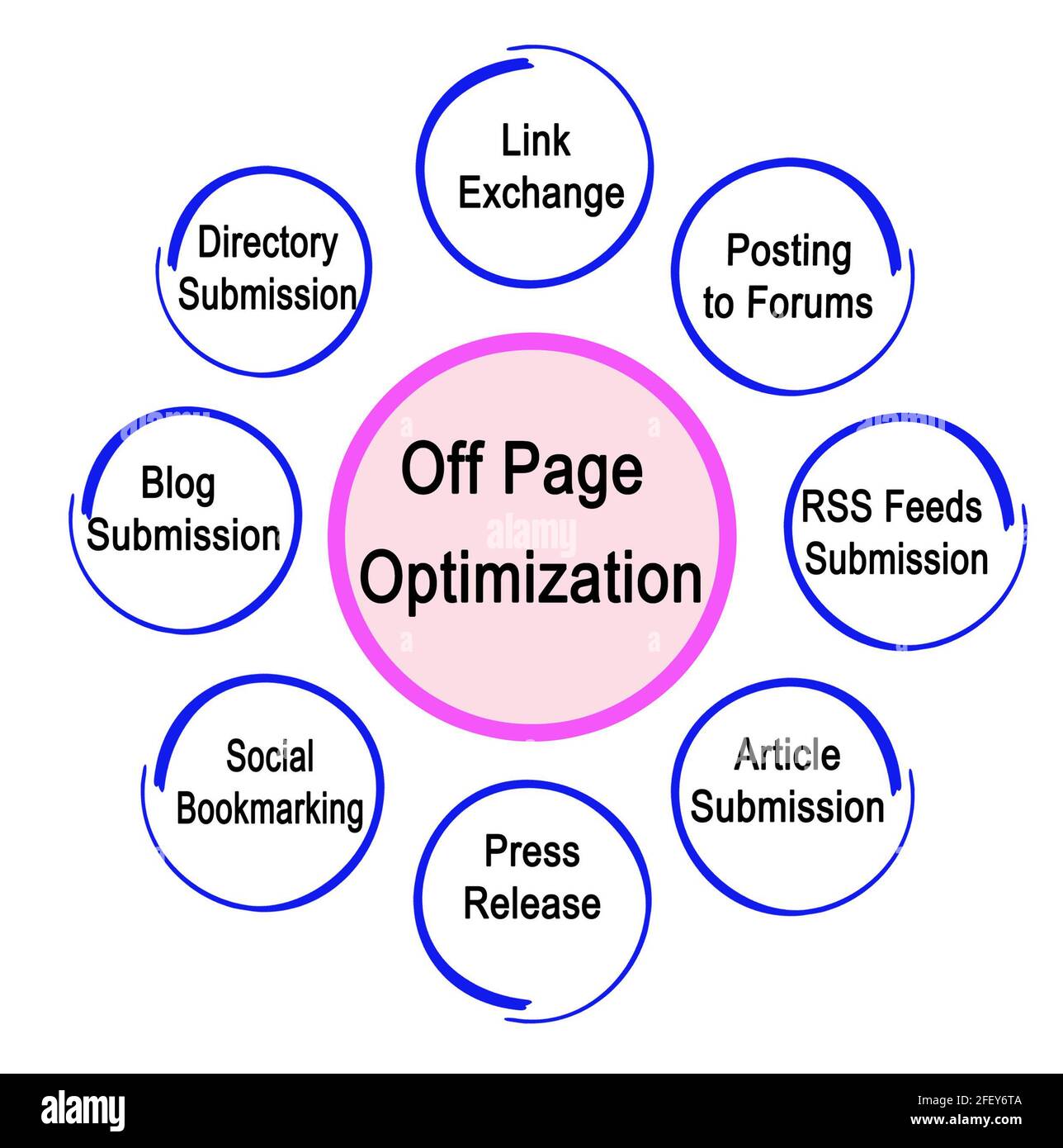 Eight Components of Off Page Optimization Stock Photo - Alamy