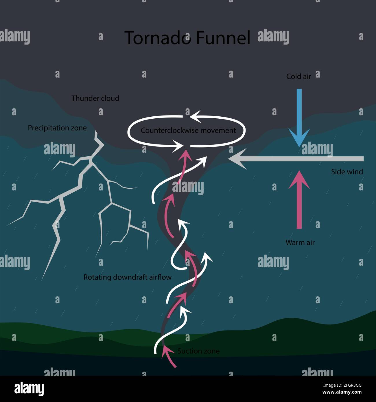 Tornado structure. Vector illustration of tornado formation Stock ...