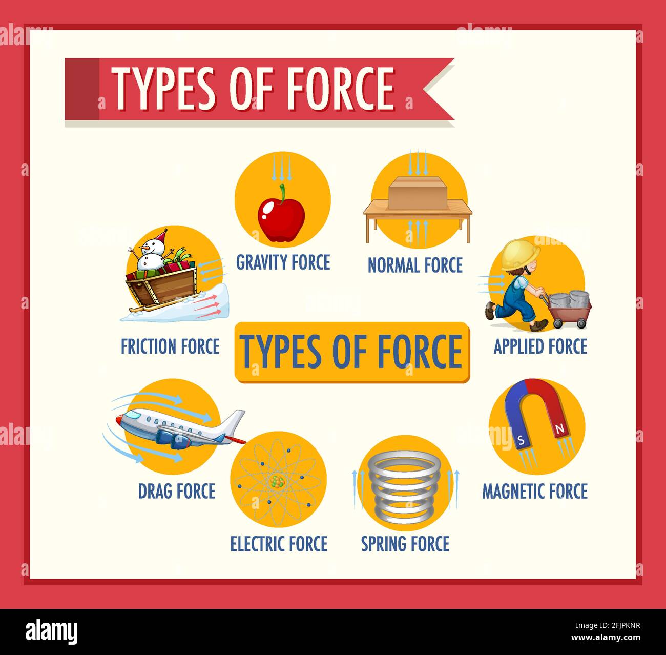 Information poster of type of force illustration Stock Vector Image ...
