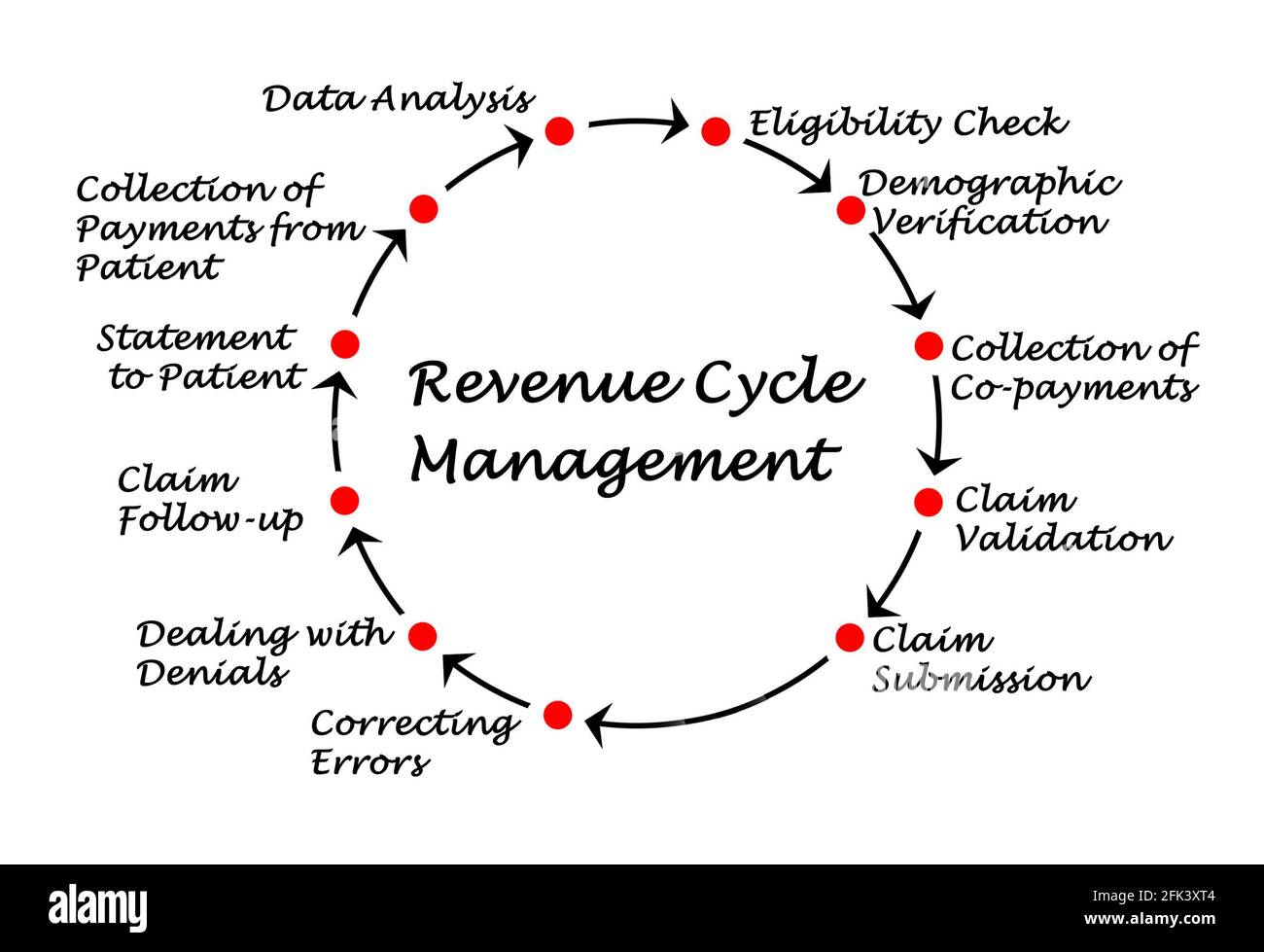 Eleven Components of Revenue Cycle Management Stock Photo - Alamy