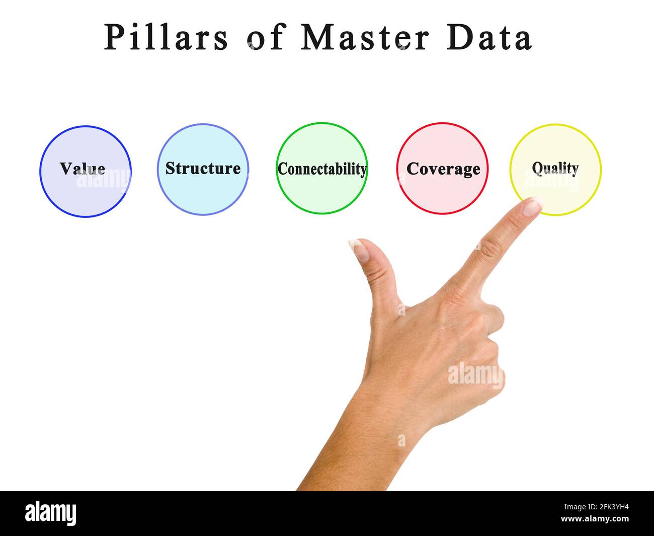 Five Pillars of Master Data Stock Photo - Alamy
