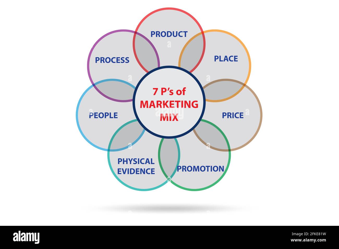 Concept of 7ps of the marketing mix Stock Photo - Alamy