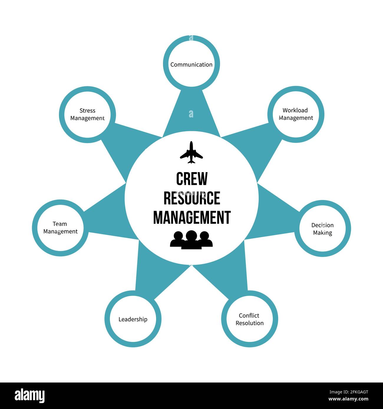 Crew Resource Management or cockpit resource management (CRM ...