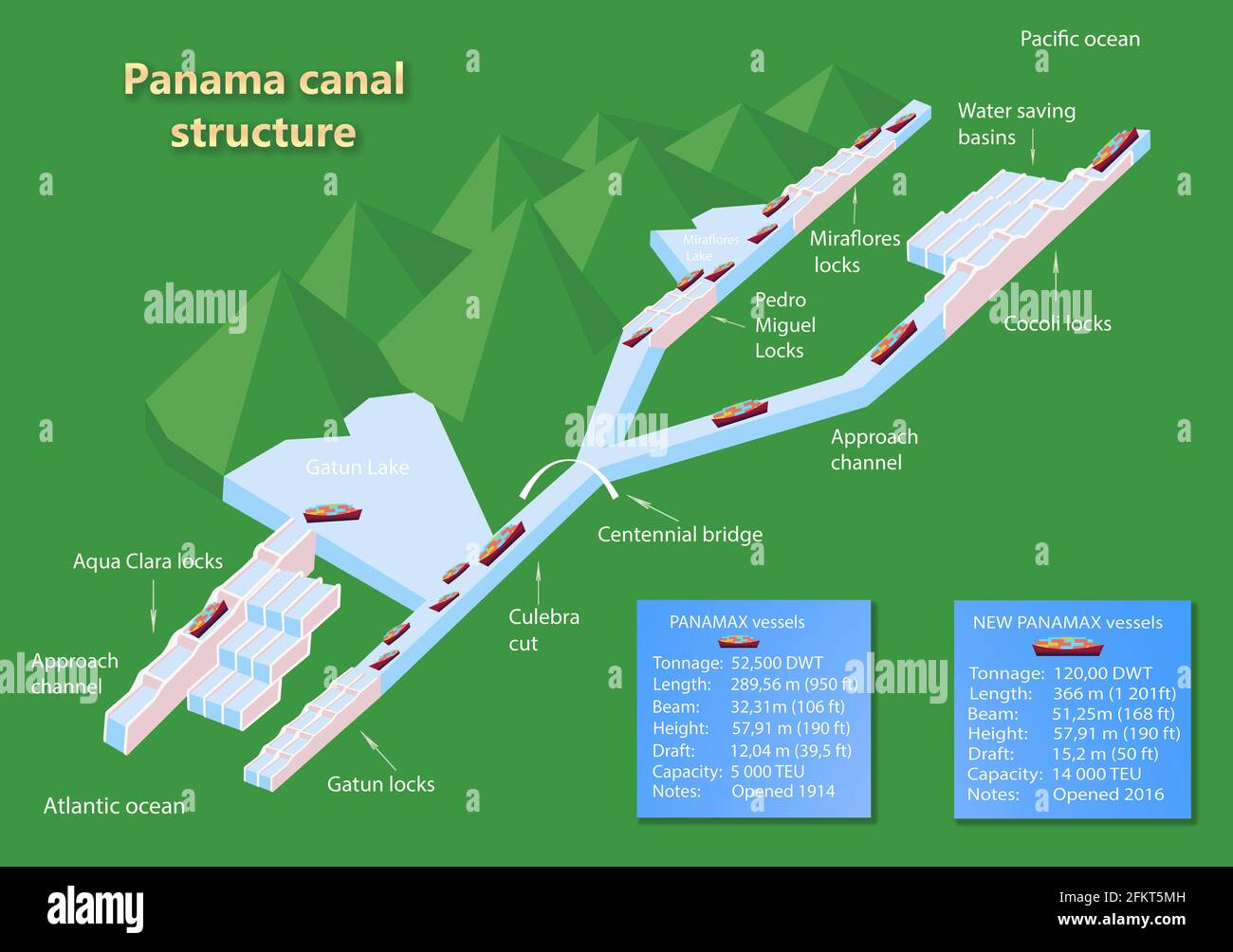 Panama canal profile. Structure of locks. Logistics and transportation ...