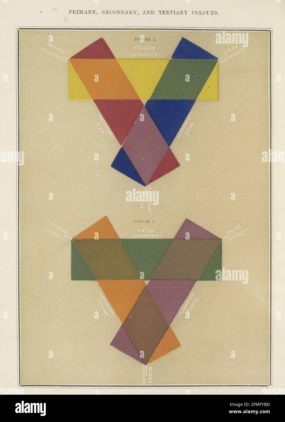 Primary, Secondary, and Tertiary Colours from the book The theory and ...