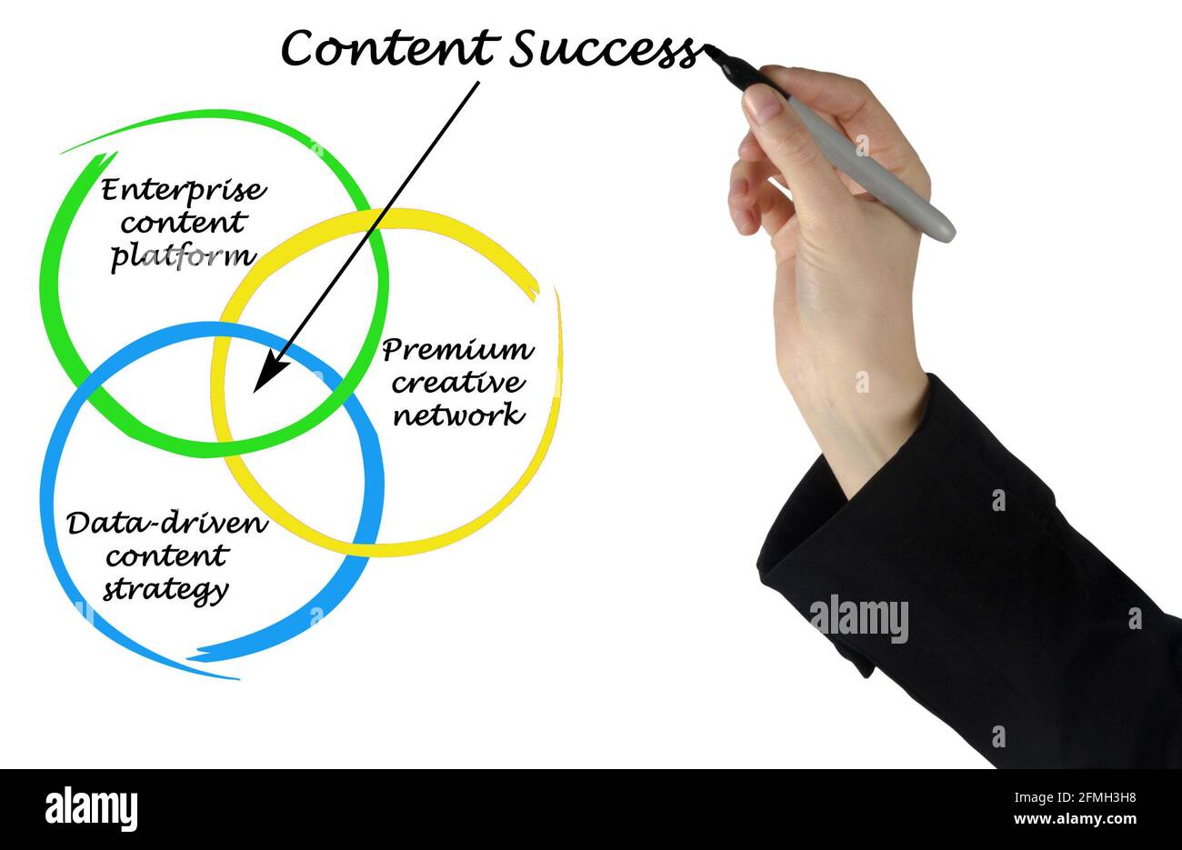Three Drivers of Content Success Stock Photo - Alamy