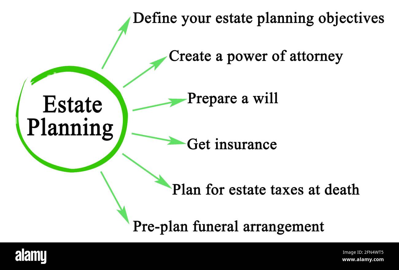 Six components of Estate Planning Stock Photo - Alamy