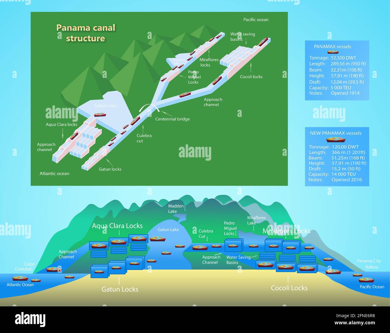 Panama canal profile. Structure of locks. Logistics and transportation ...