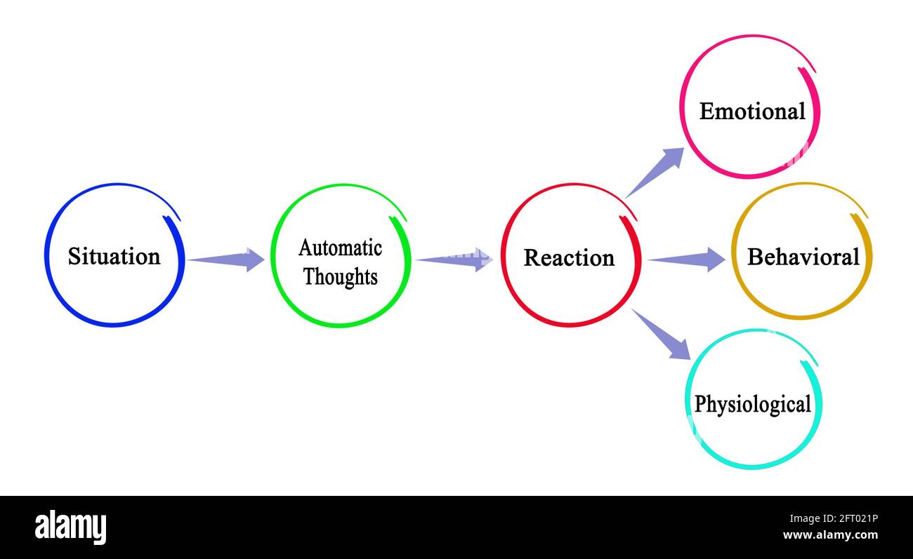Automatic Thought Chart
