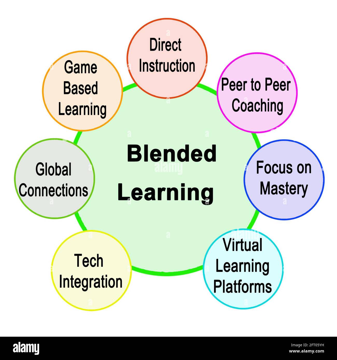 Blended learning hi-res stock photography and images - Alamy