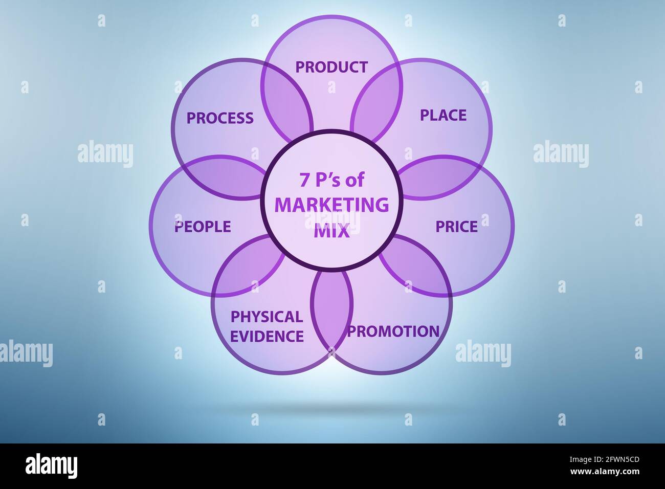 Concept of 7ps of the marketing mix Stock Photo - Alamy