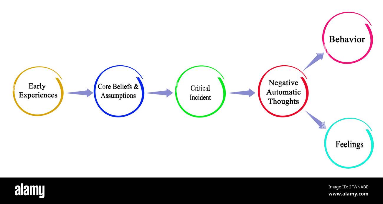 Cognitive Model of Behavior and Feelings Stock Photo - Alamy