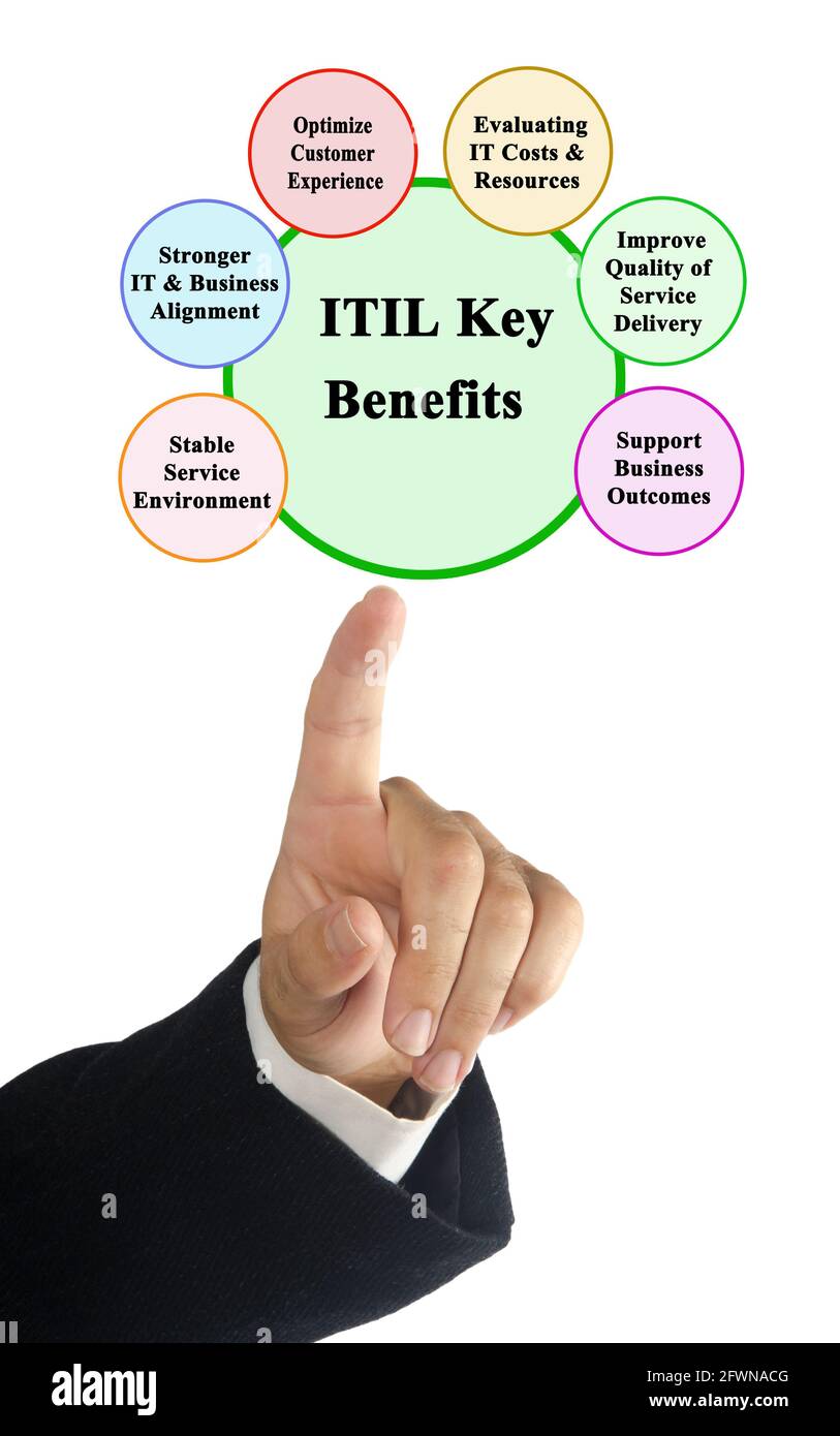 Benifits of Information Technology Infrastructure Library (ITIL Stock ... Benifits of Information Technology Infrastructure Library (ITIL Stock ...