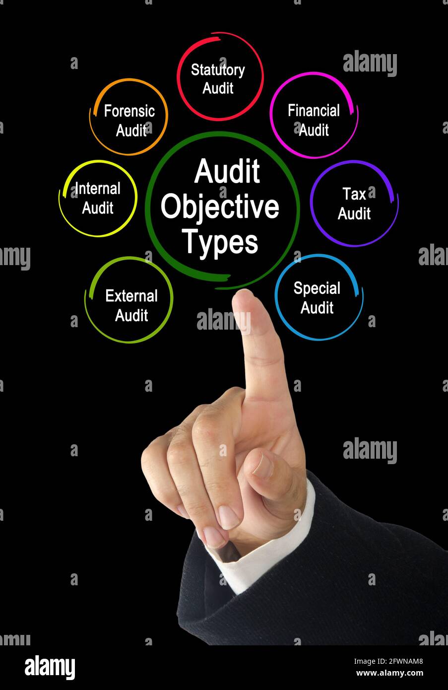 Seven Types of Audit Objective Stock Photo - Alamy