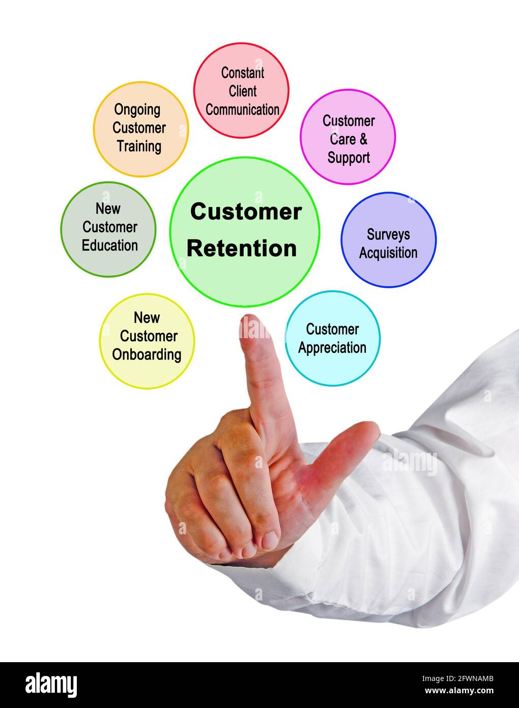 Seven Methods of Customer Retention Stock Photo - Alamy