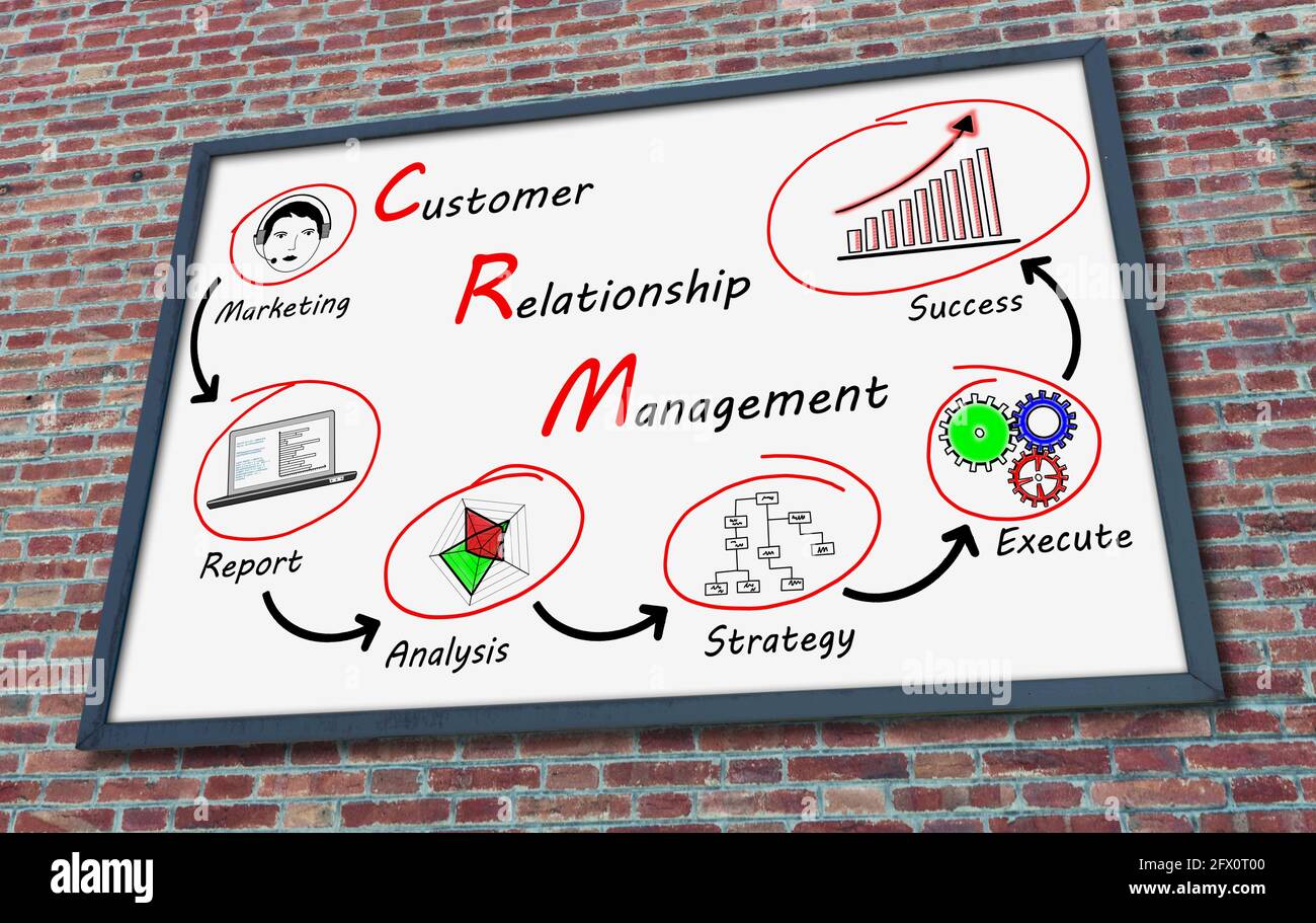 Crm concept drawn on a billboard fixed on a brick wall Stock Photo - Alamy