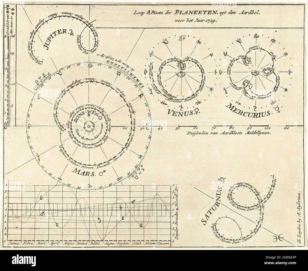 Course of the planets in the year 1729; Loop & Place of planeten, uyt ...