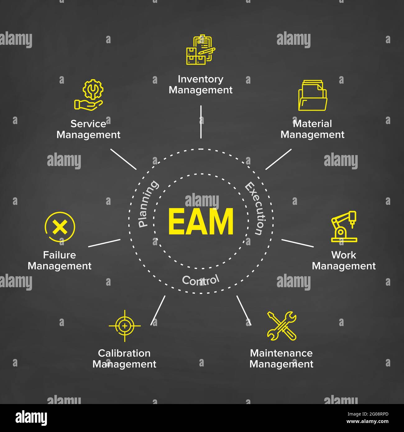 EAM – Enterprise Asset Management concept illustration infographic ...