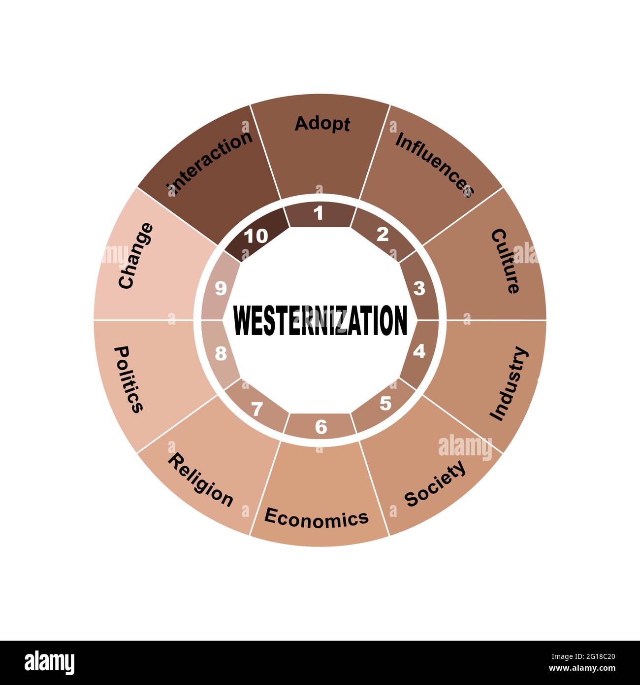 Diagram concept with Westernization text and keywords. EPS 10 isolated ...