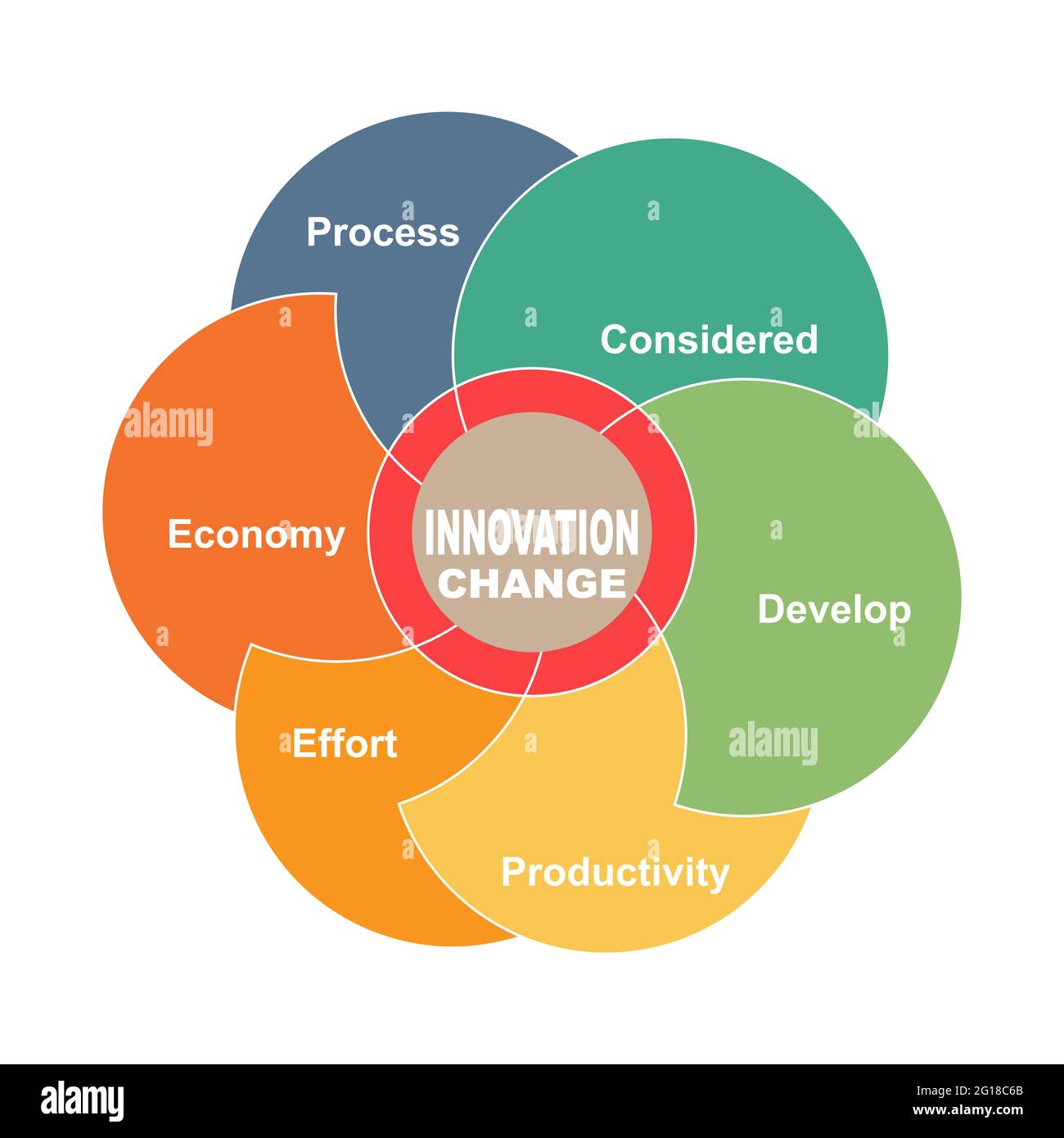 Diagram concept with Innovation Change text and keywords. EPS 10 ...