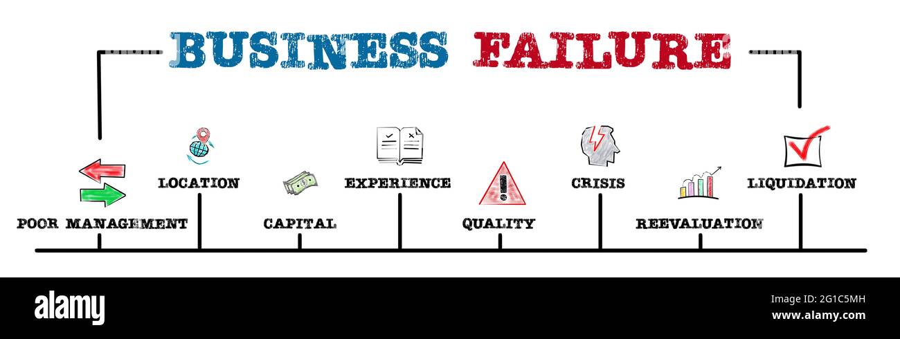 Business Failure. Poor management, Crisis and Liquidation concept ...