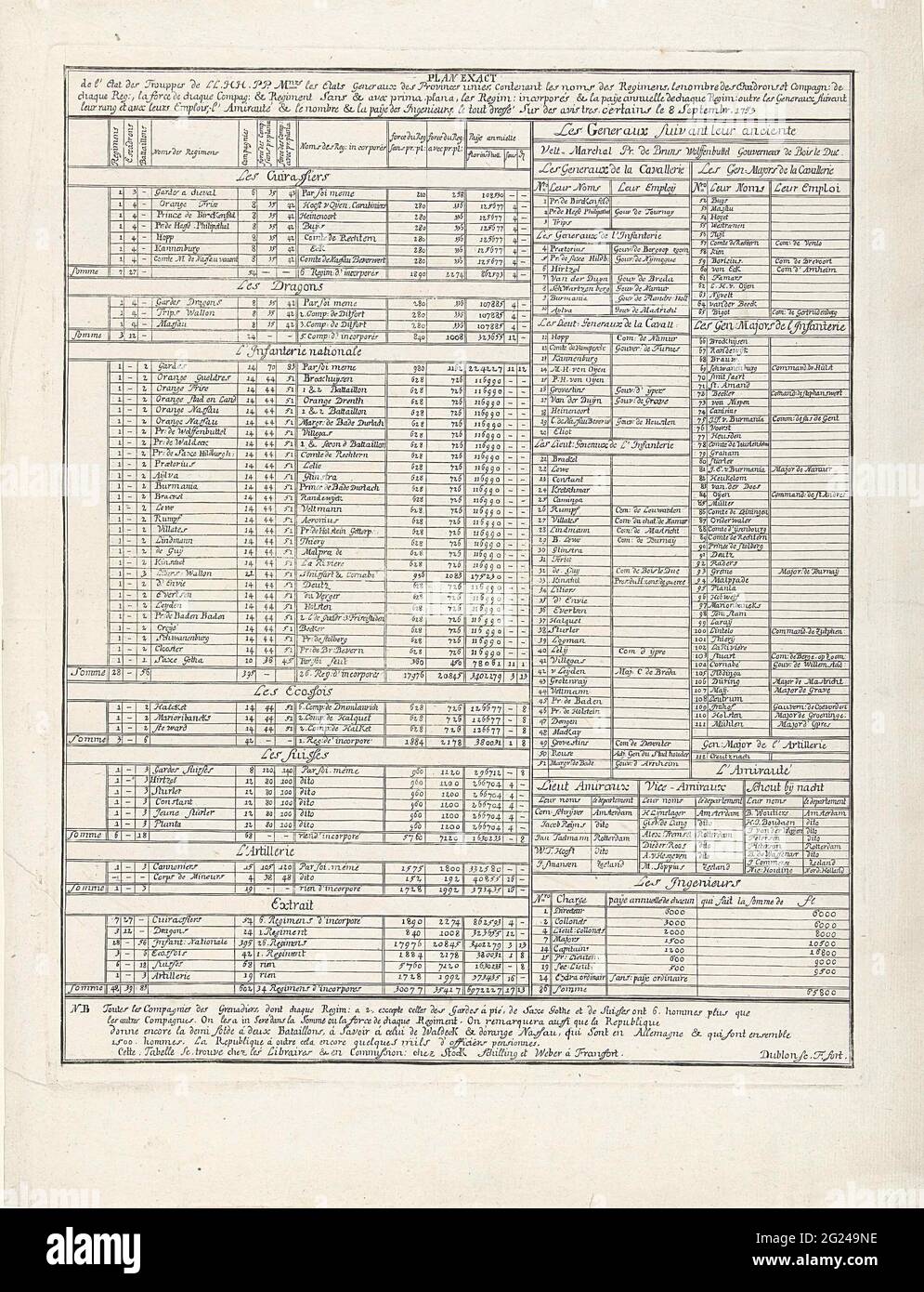 Overview of all army components of the State Army, 1753; Exactly the L ...